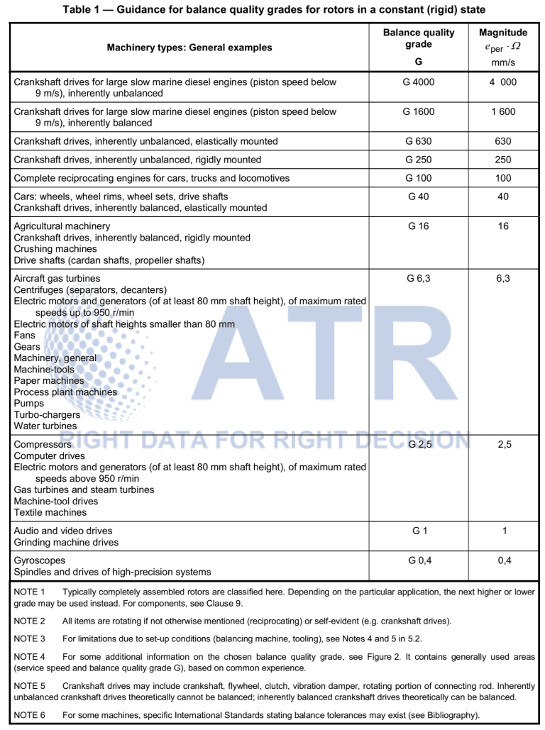 Hướng dẫn xác định mức cân bằng động theo tiêu chuẩn ISO 1940 - ATR